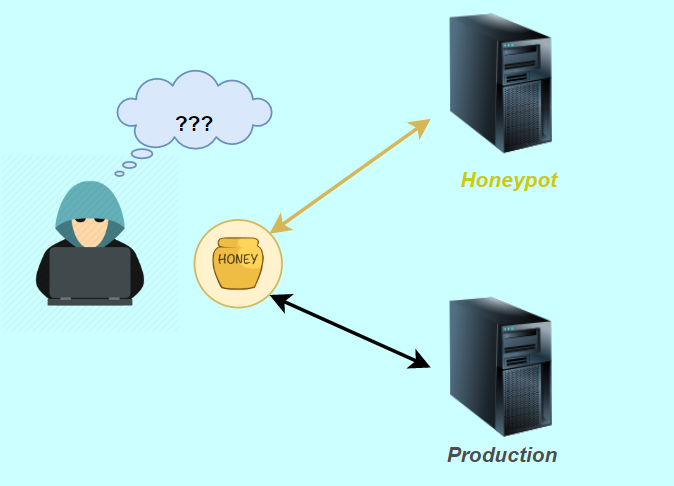 Infosec - Honeypot